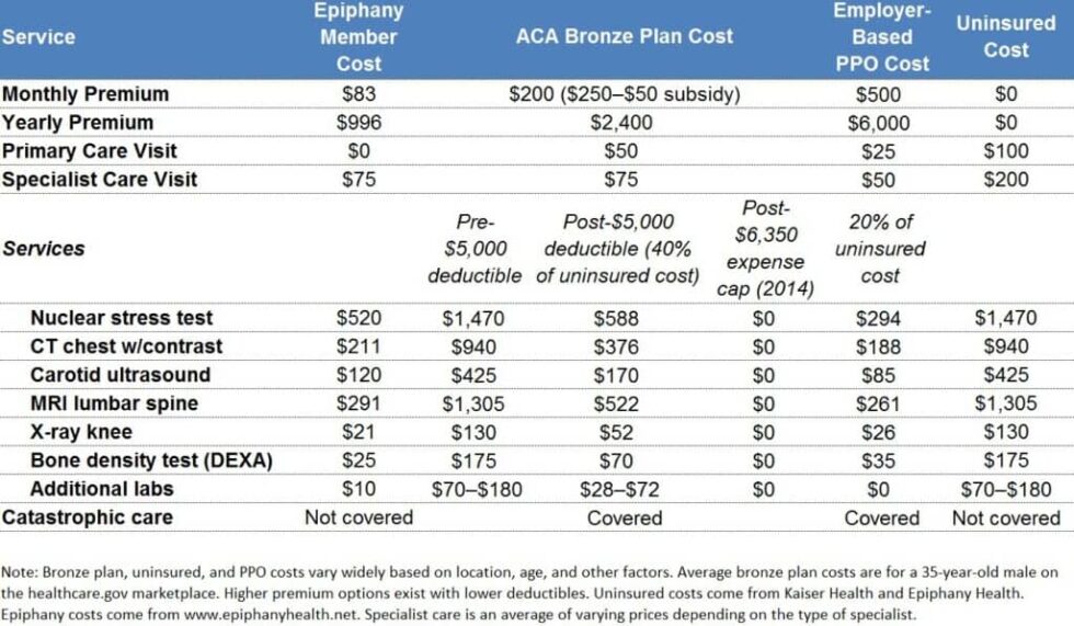 How Much Does Concierge Medicine Cost? A Complete Guide